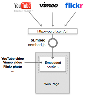 Using oEmbed for Dynamic, Futureproof Embedded Videos and Photos ...